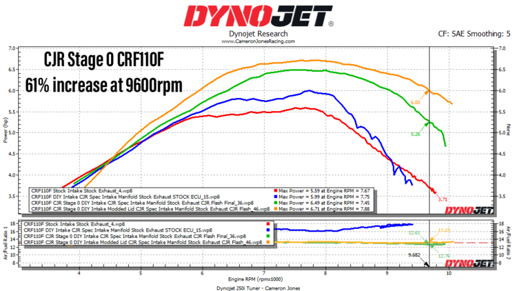 Honda CRF110F – CJR Performance